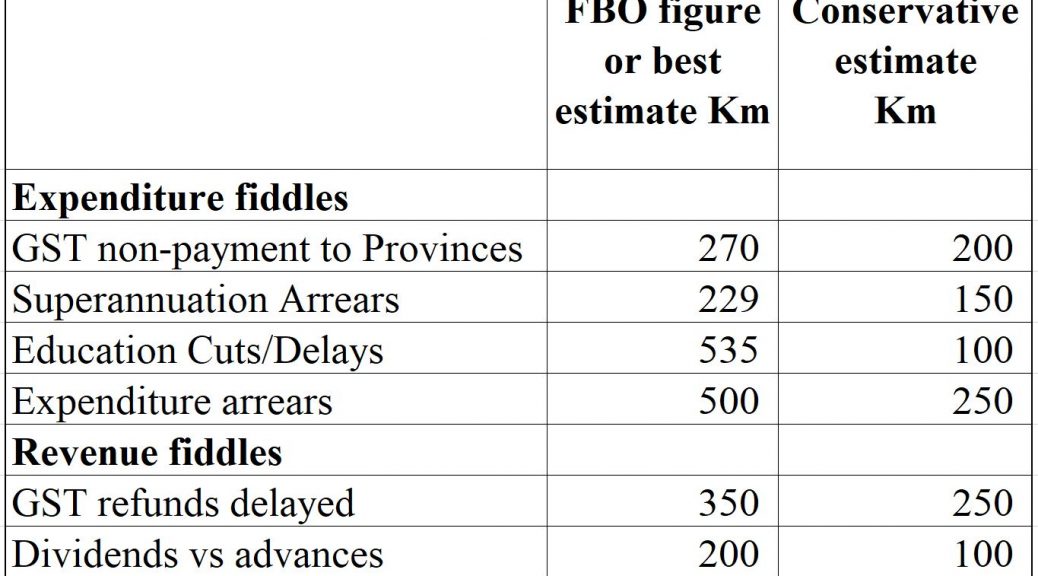 PNG’s 2017 Budget – Deficit at least K1 billion greater | PNG Economics