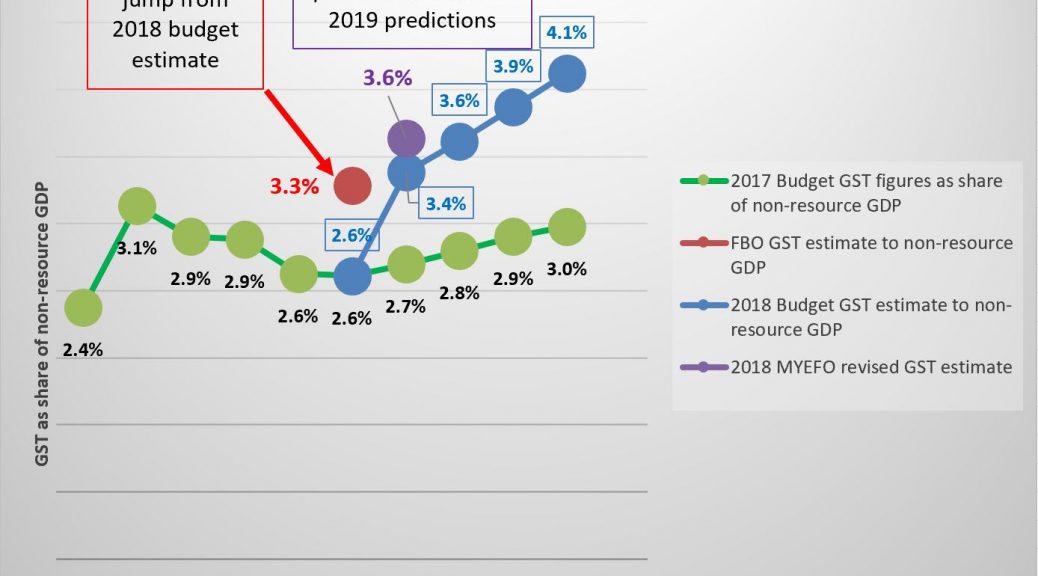 2018 MYEFO – Targets or Truth? | PNG Economics